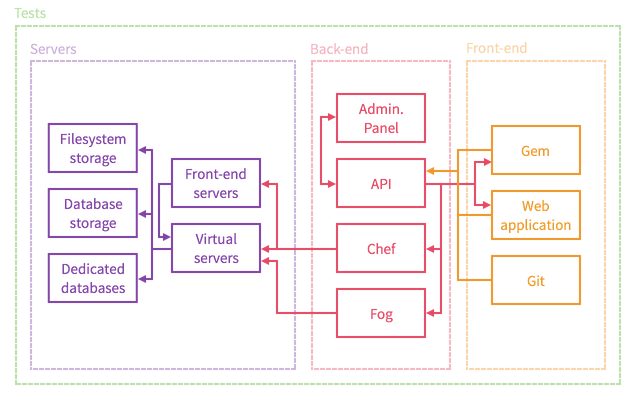 "How we built Ruby PaaS - Part I: Overview of our stack"